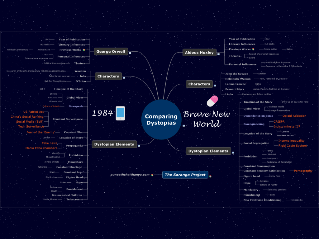 1984 v/s Brave New World. What dystopias can teach us about Innovation ...